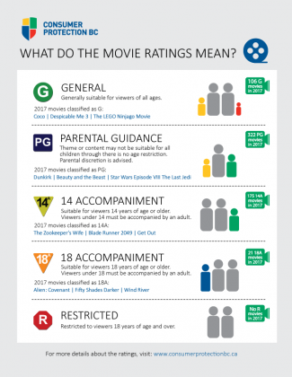 Infographic: what do the movie ratings mean? - Consumer Protection BC